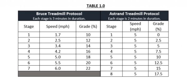 Part 4: Measuring Maximal Oxygen Consumption - VO2 Master