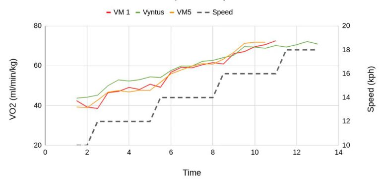 VO2 Master Validation Athlete Case Study by DU Kan Auka - VO2 Master