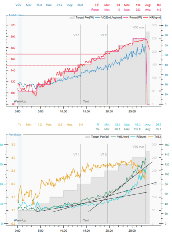 Everything You Need to Know About Ventilatory Thresholds - VO2 Master